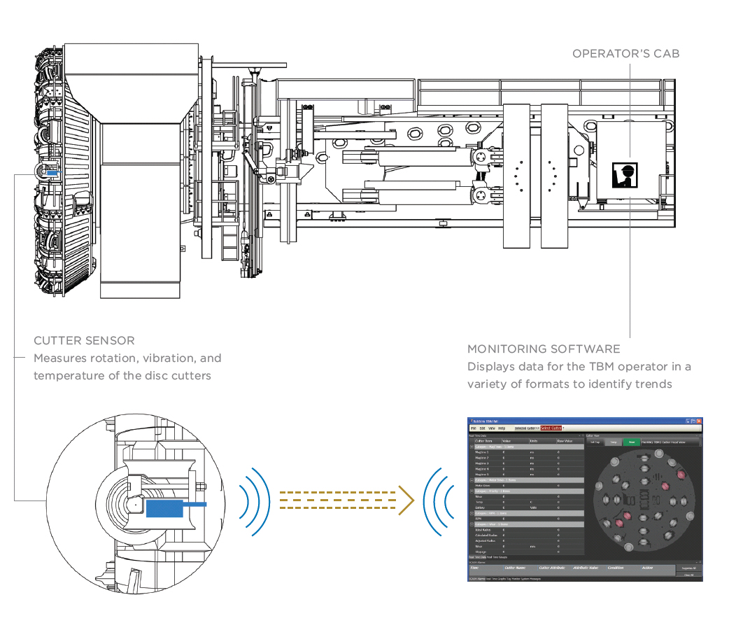 Cutter Monitoring - Robbins