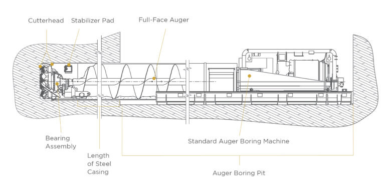 Small Boring Unit - Robbins